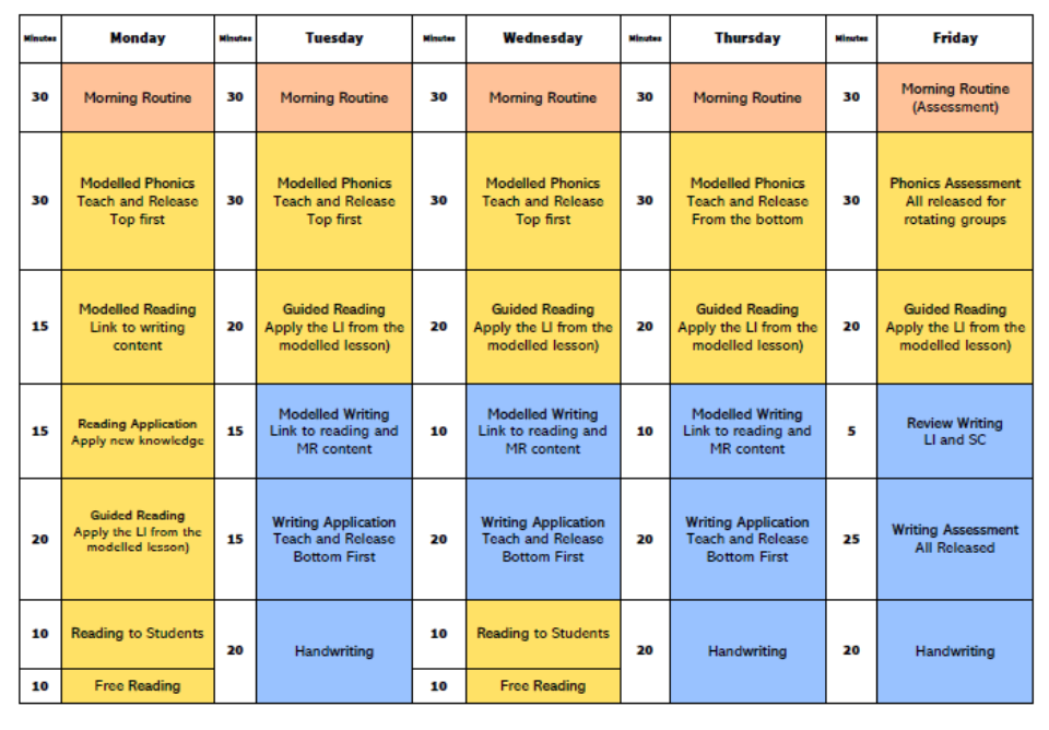 What should a literacy session in Stage One look like, including ...